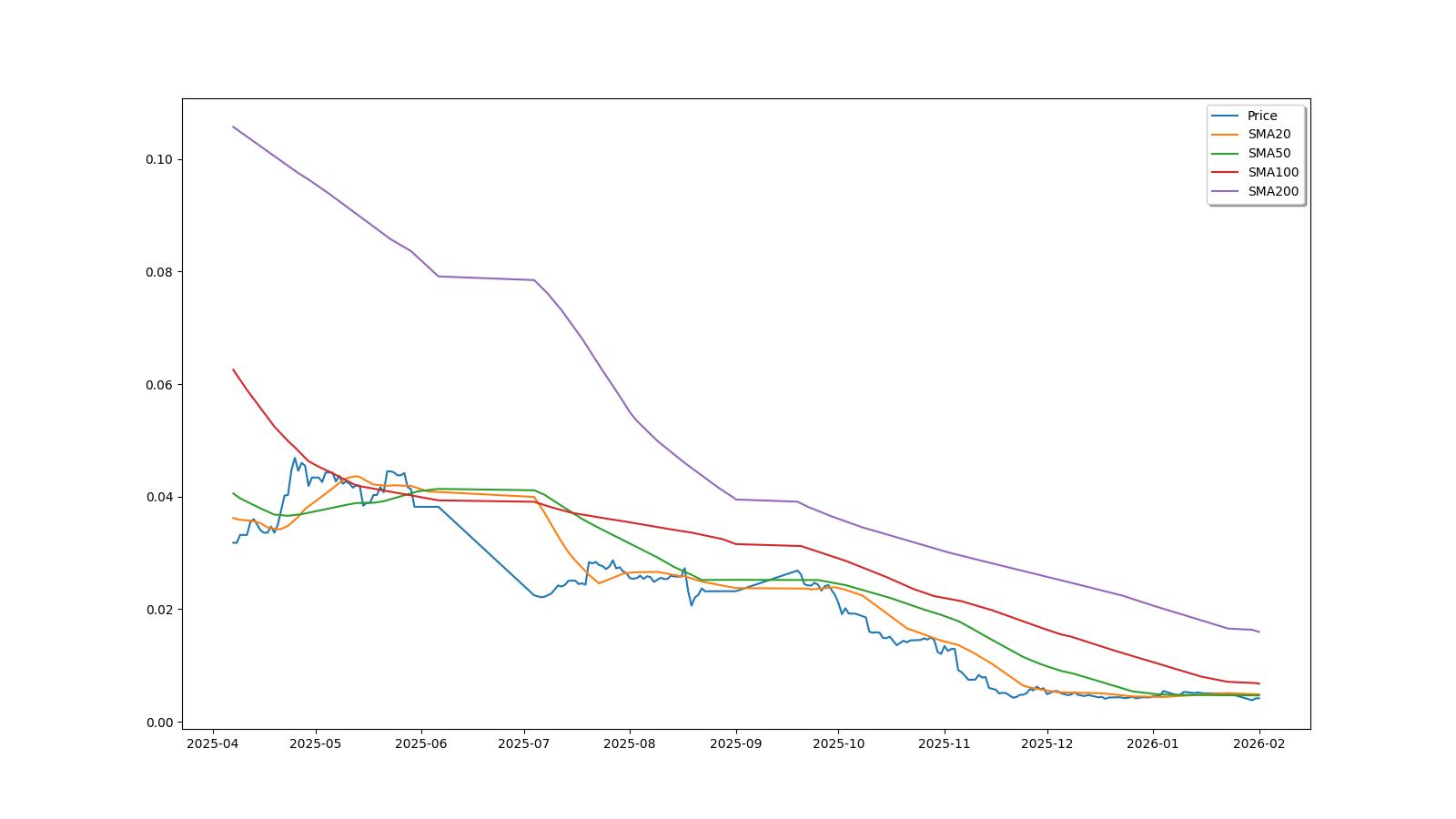 Arkadiko Finance Simple Moving Averages