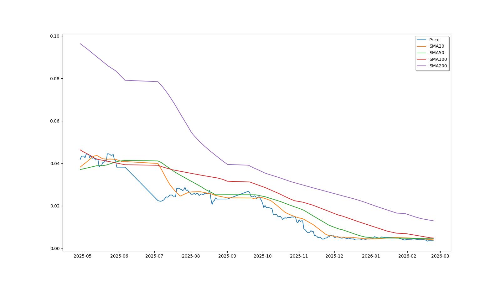 Arkadiko Finance Simple Moving Averages