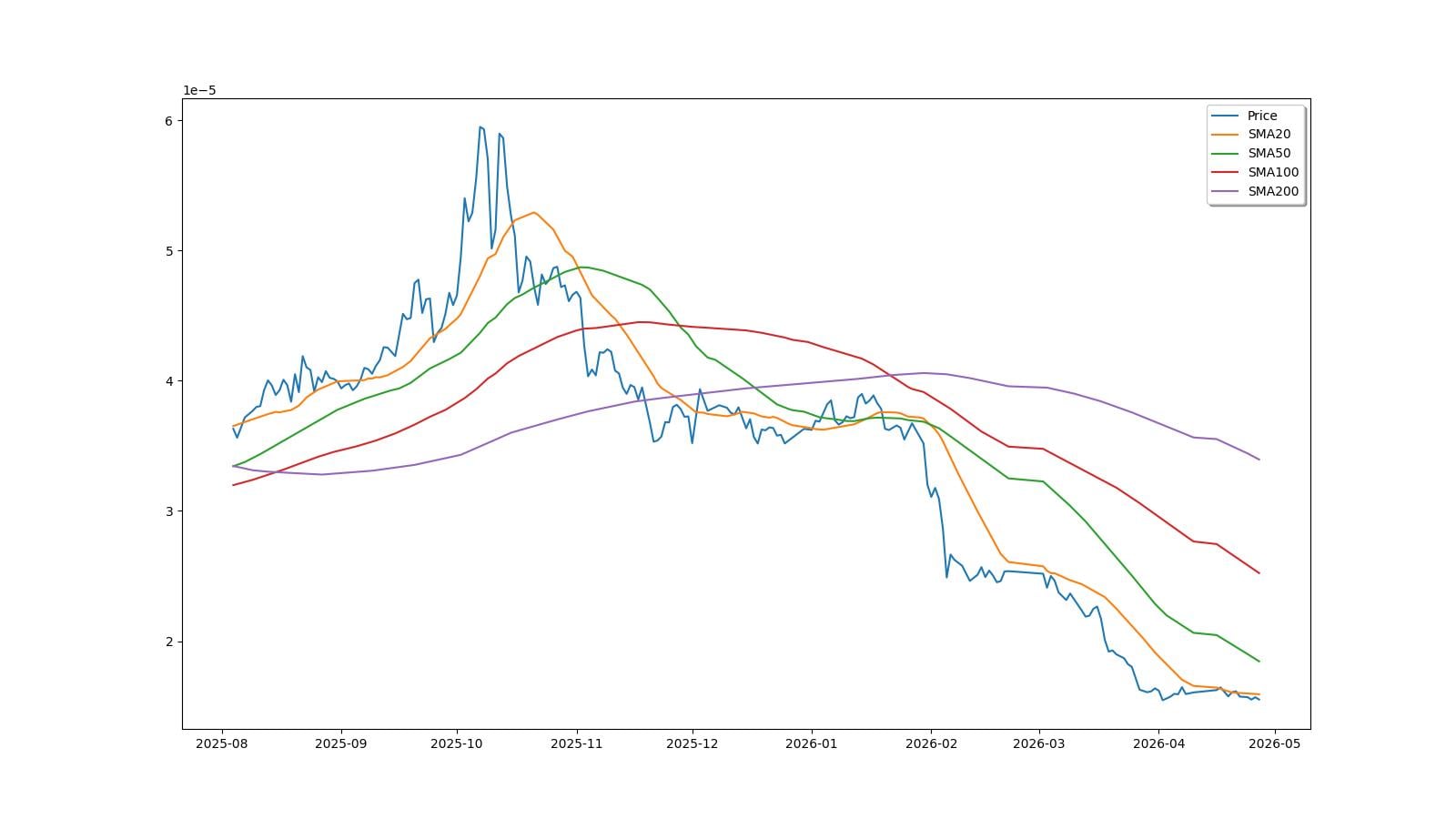 Arker Simple Moving Averages