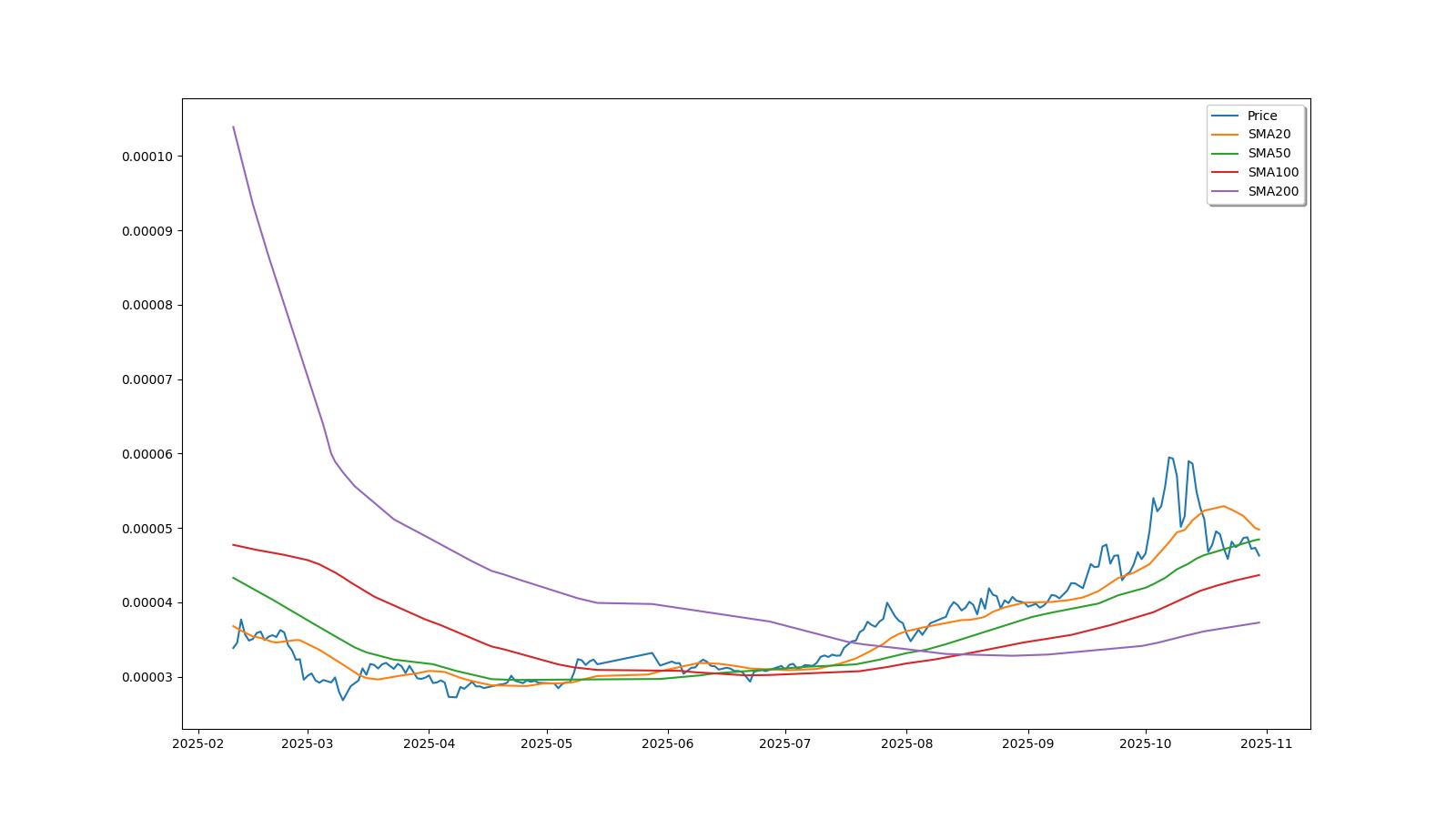 Arker Simple Moving Averages