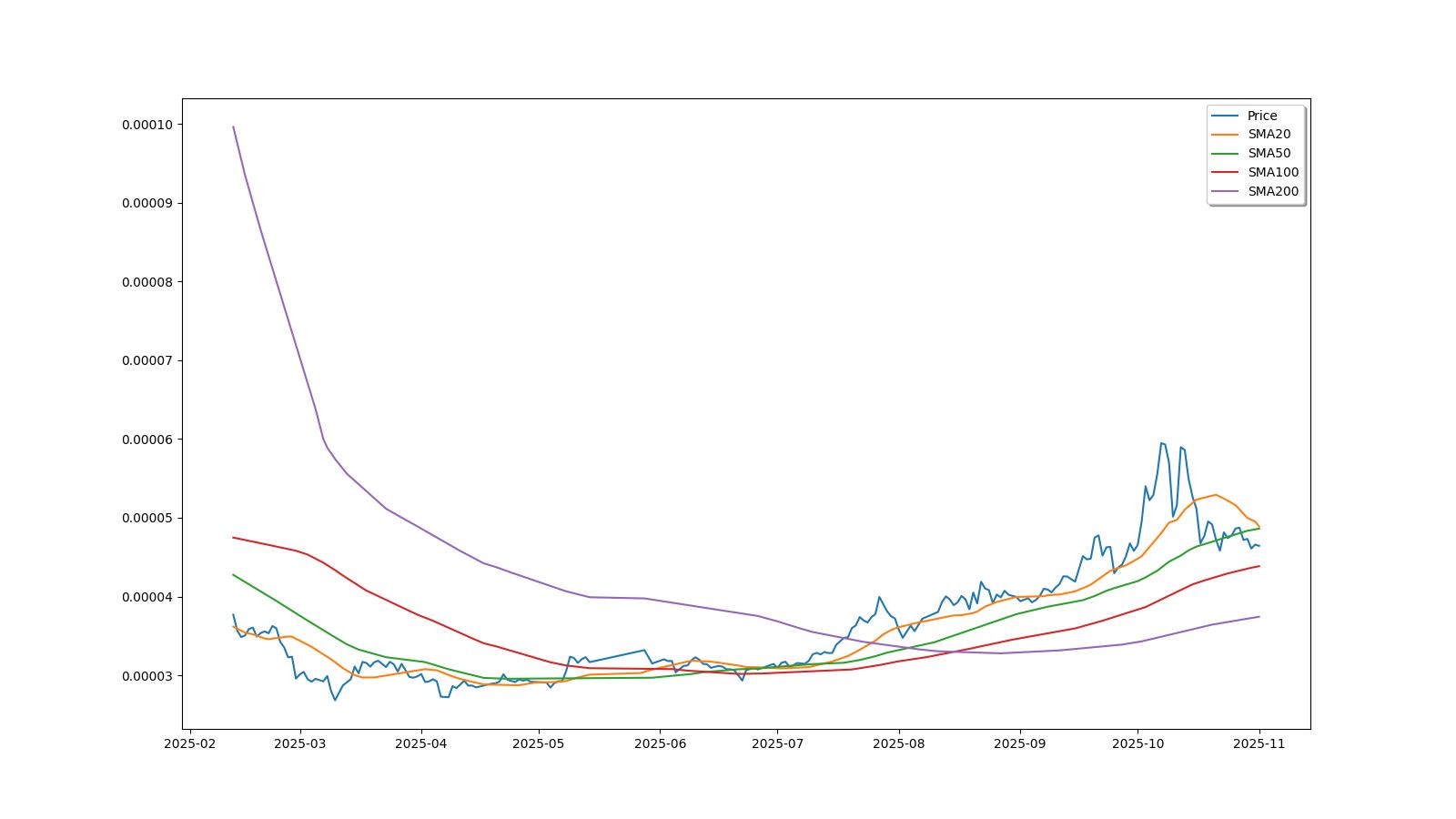 Arker Simple Moving Averages