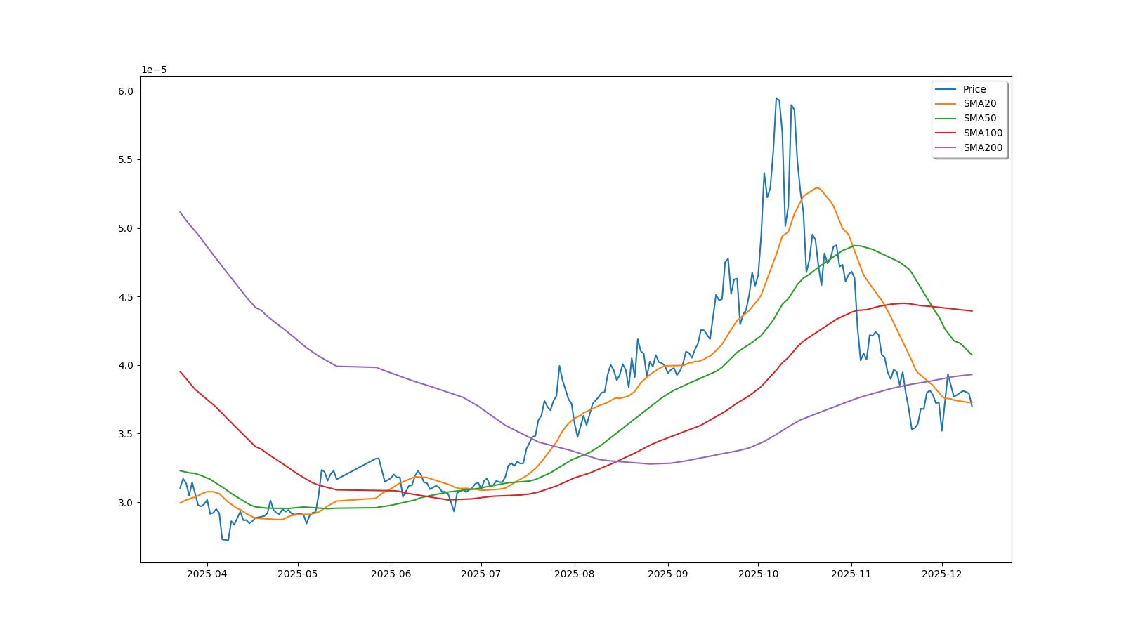 Arker Simple Moving Averages