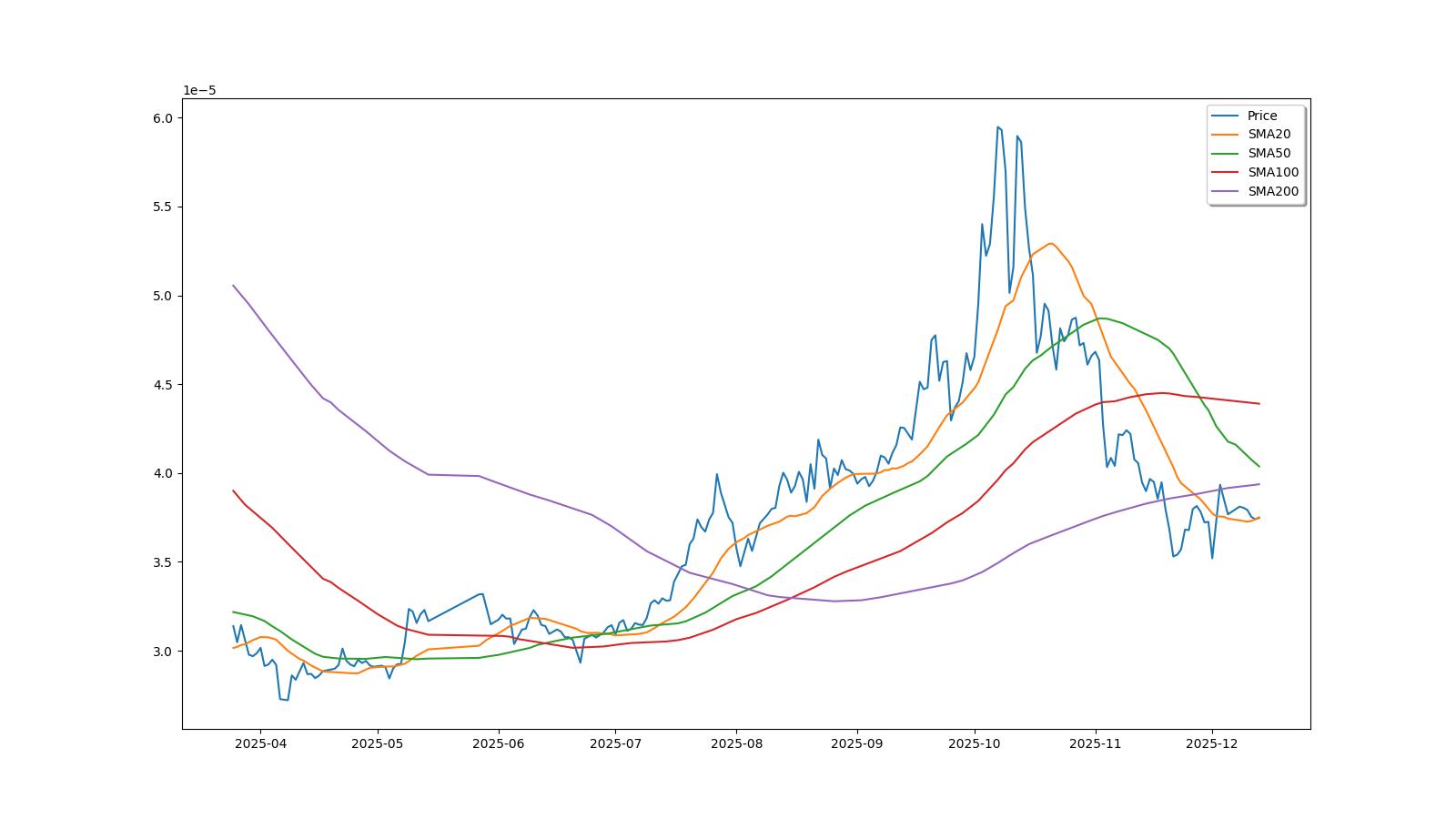 Arker Simple Moving Averages