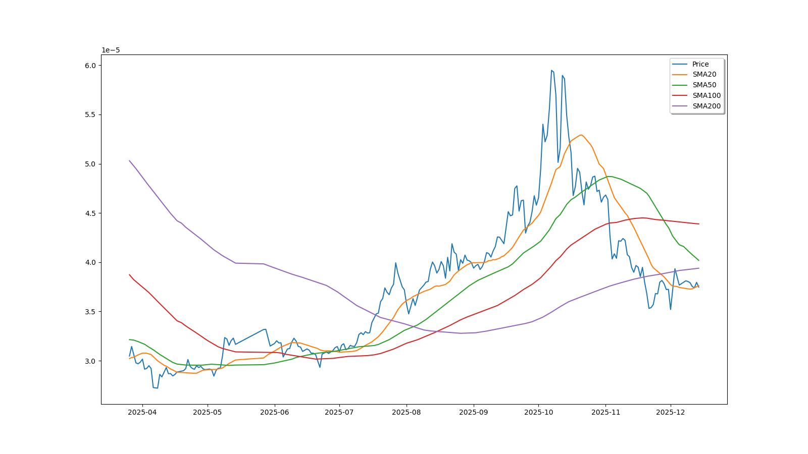 Arker Simple Moving Averages