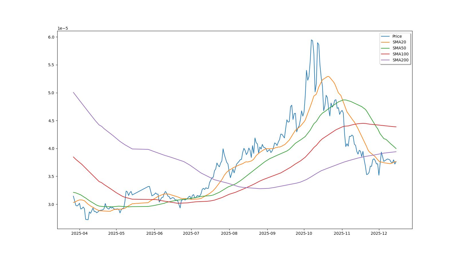 Arker Simple Moving Averages