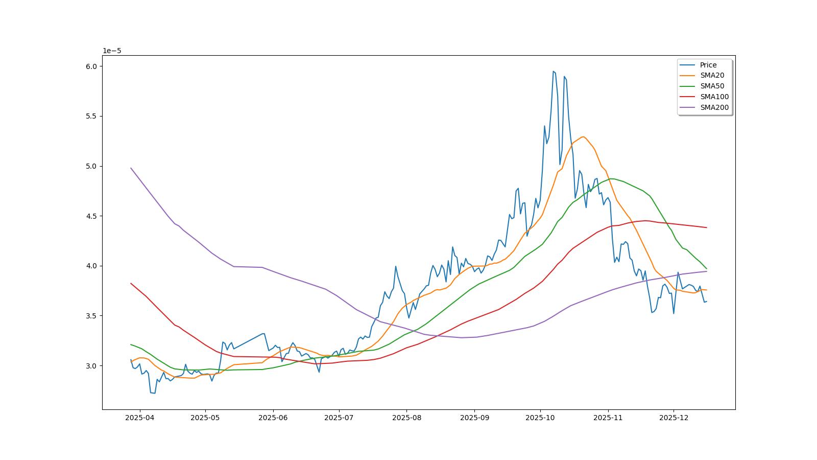 Arker Simple Moving Averages