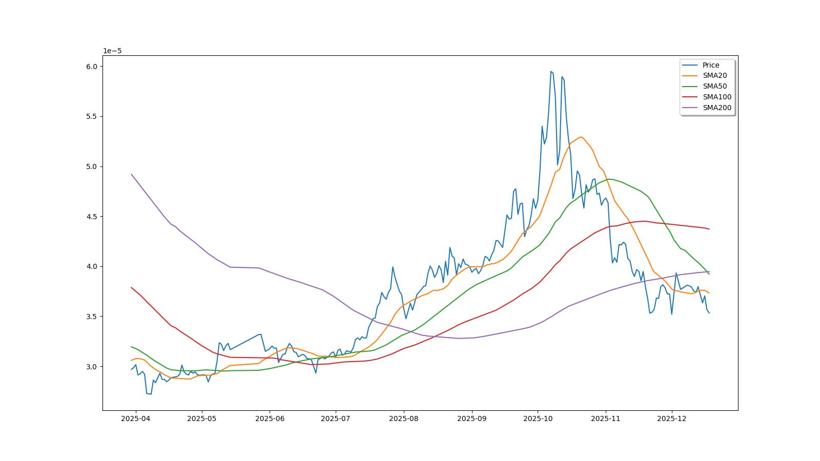 Arker Simple Moving Averages
