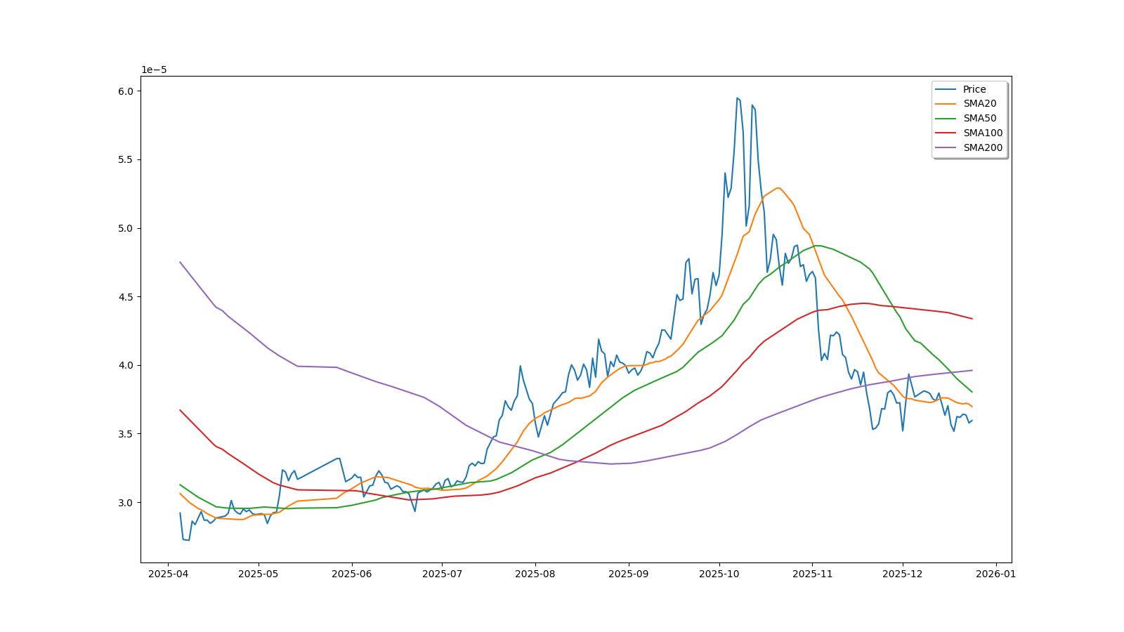 Arker Simple Moving Averages