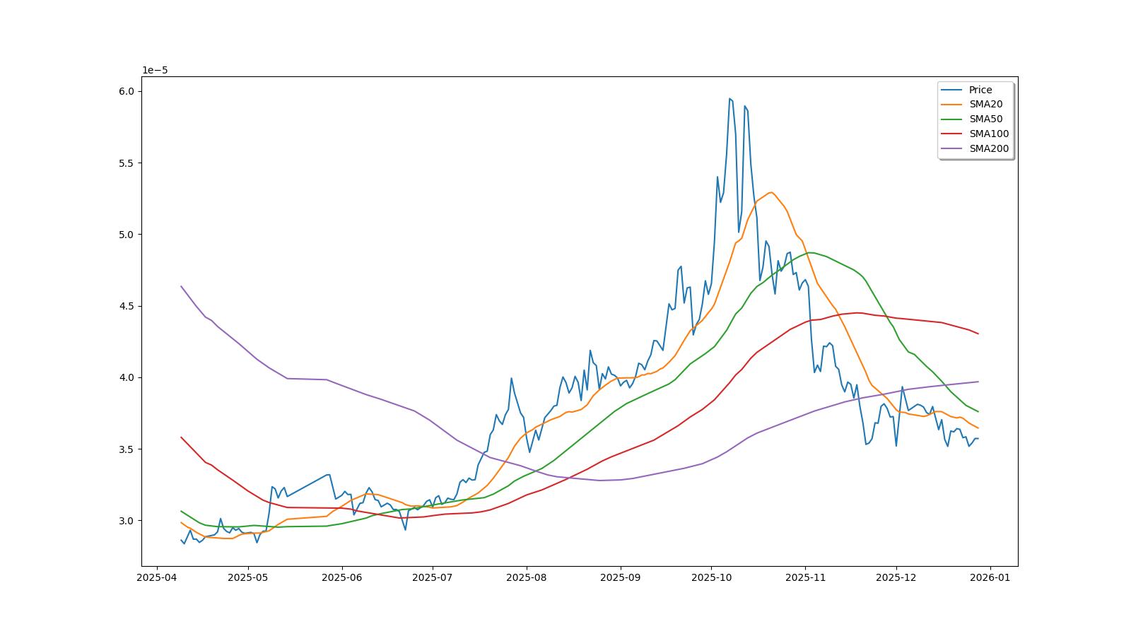 Arker Simple Moving Averages