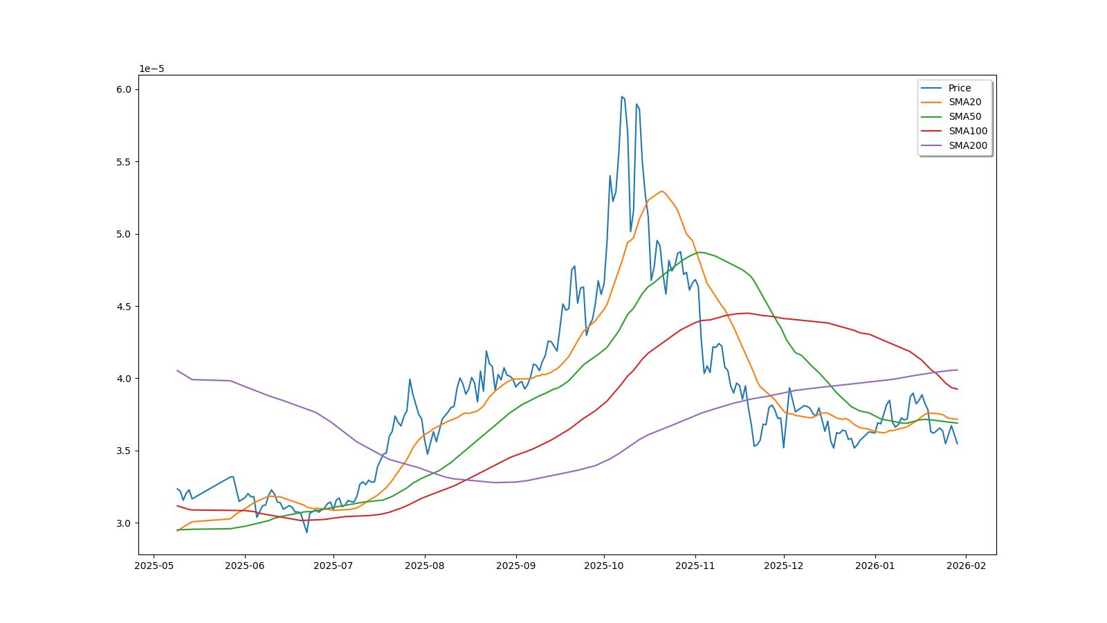 Arker Simple Moving Averages
