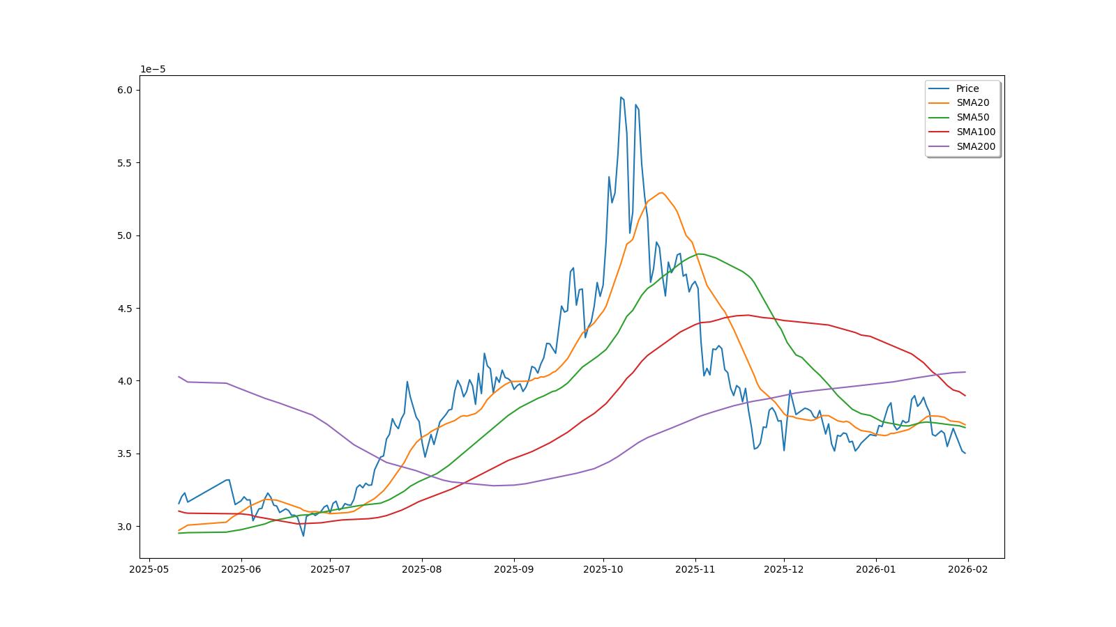 Arker Simple Moving Averages