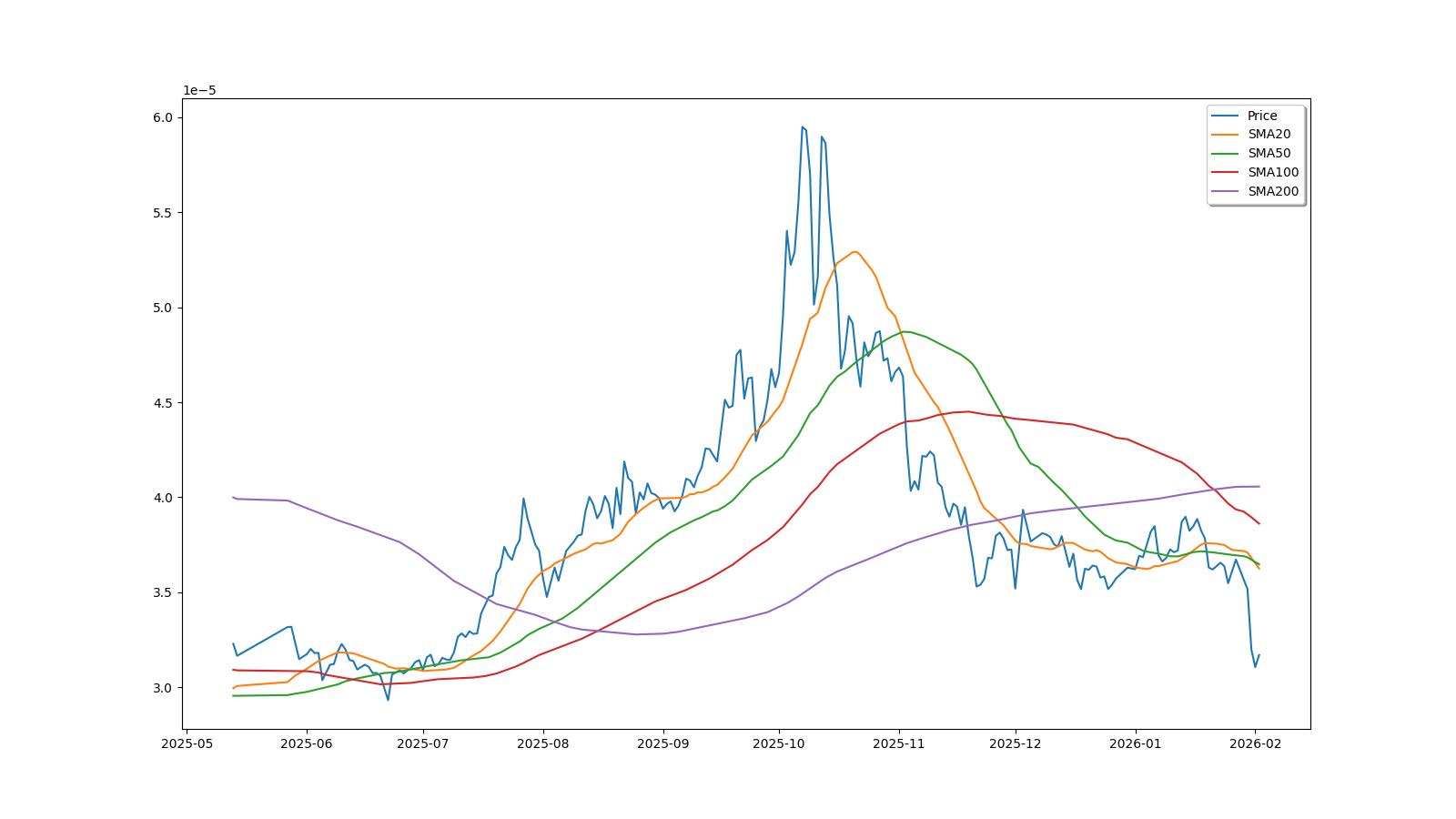 Arker Simple Moving Averages