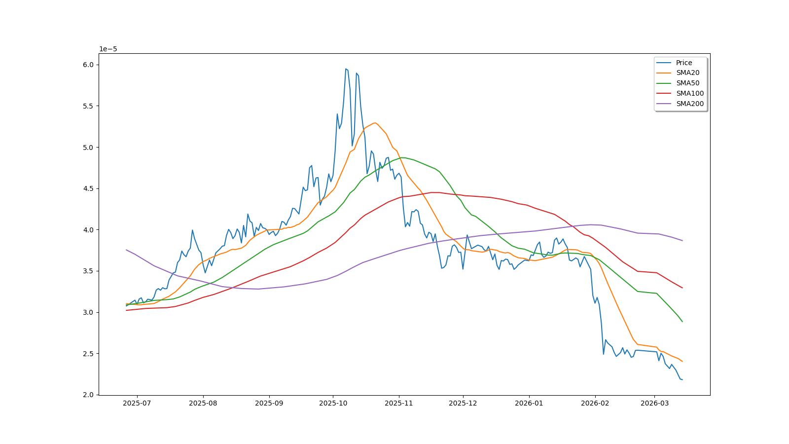 Arker Simple Moving Averages