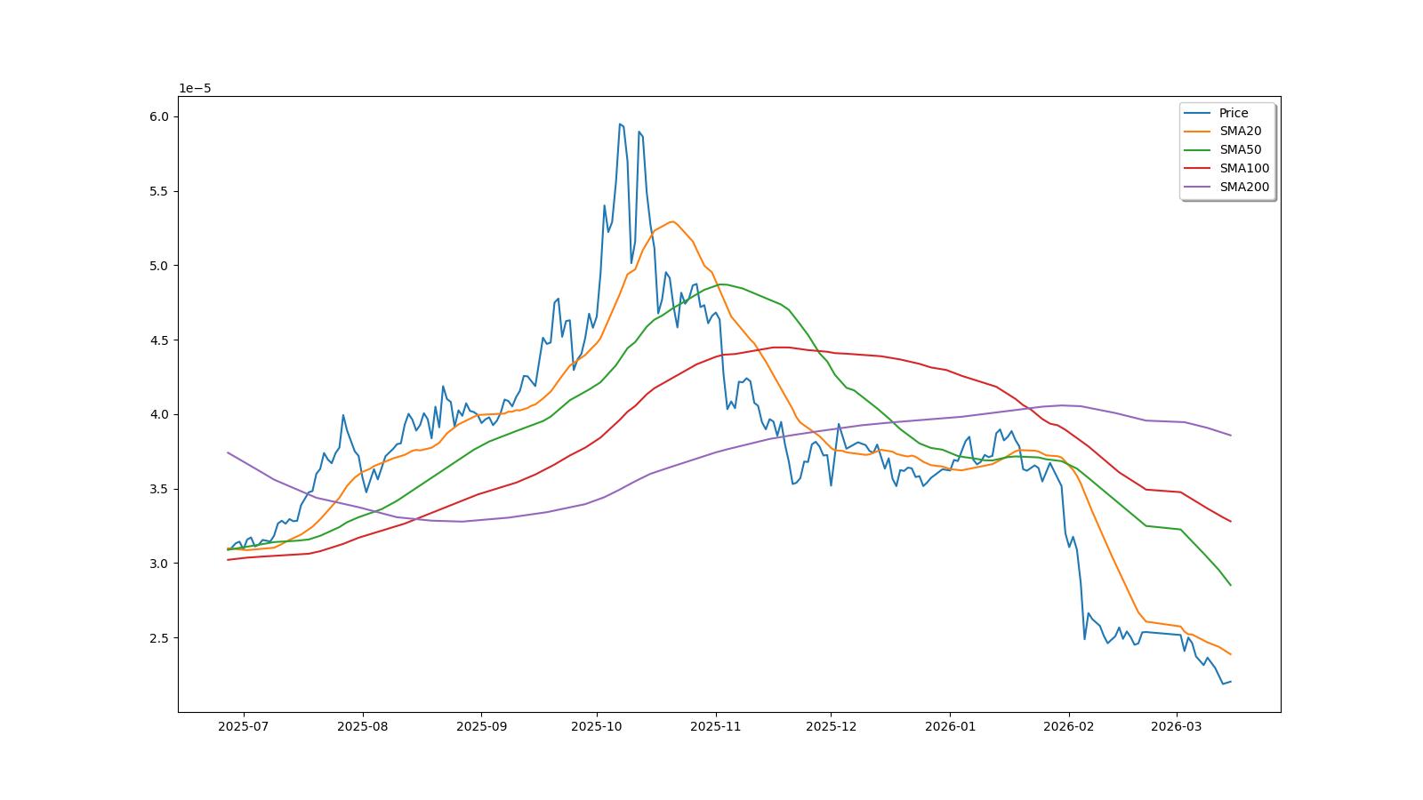 Arker Simple Moving Averages