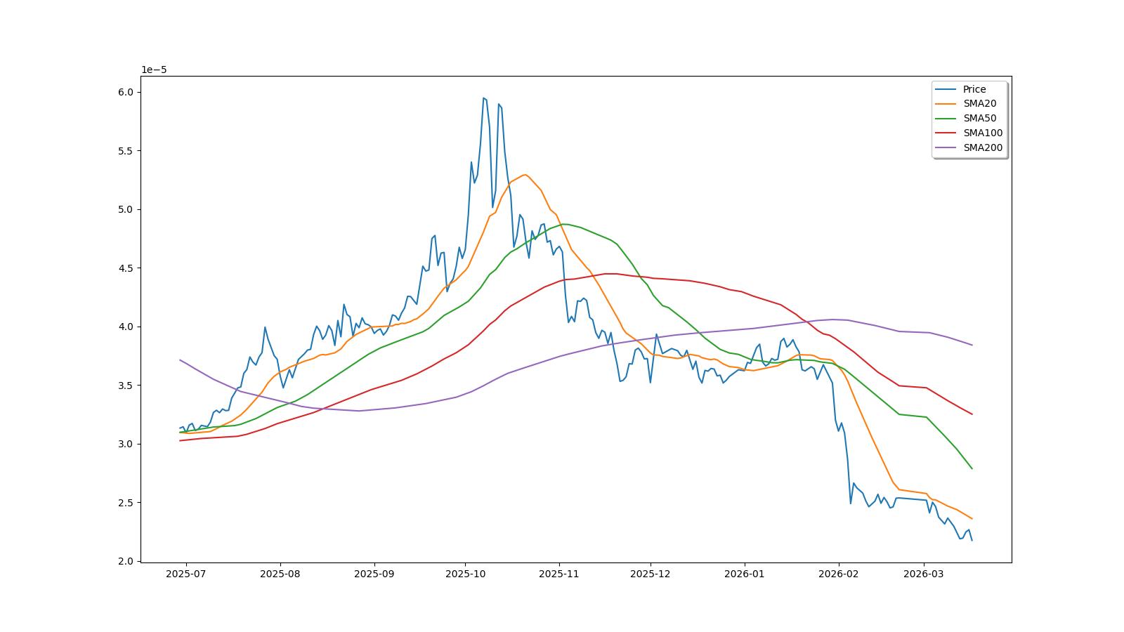 Arker Simple Moving Averages
