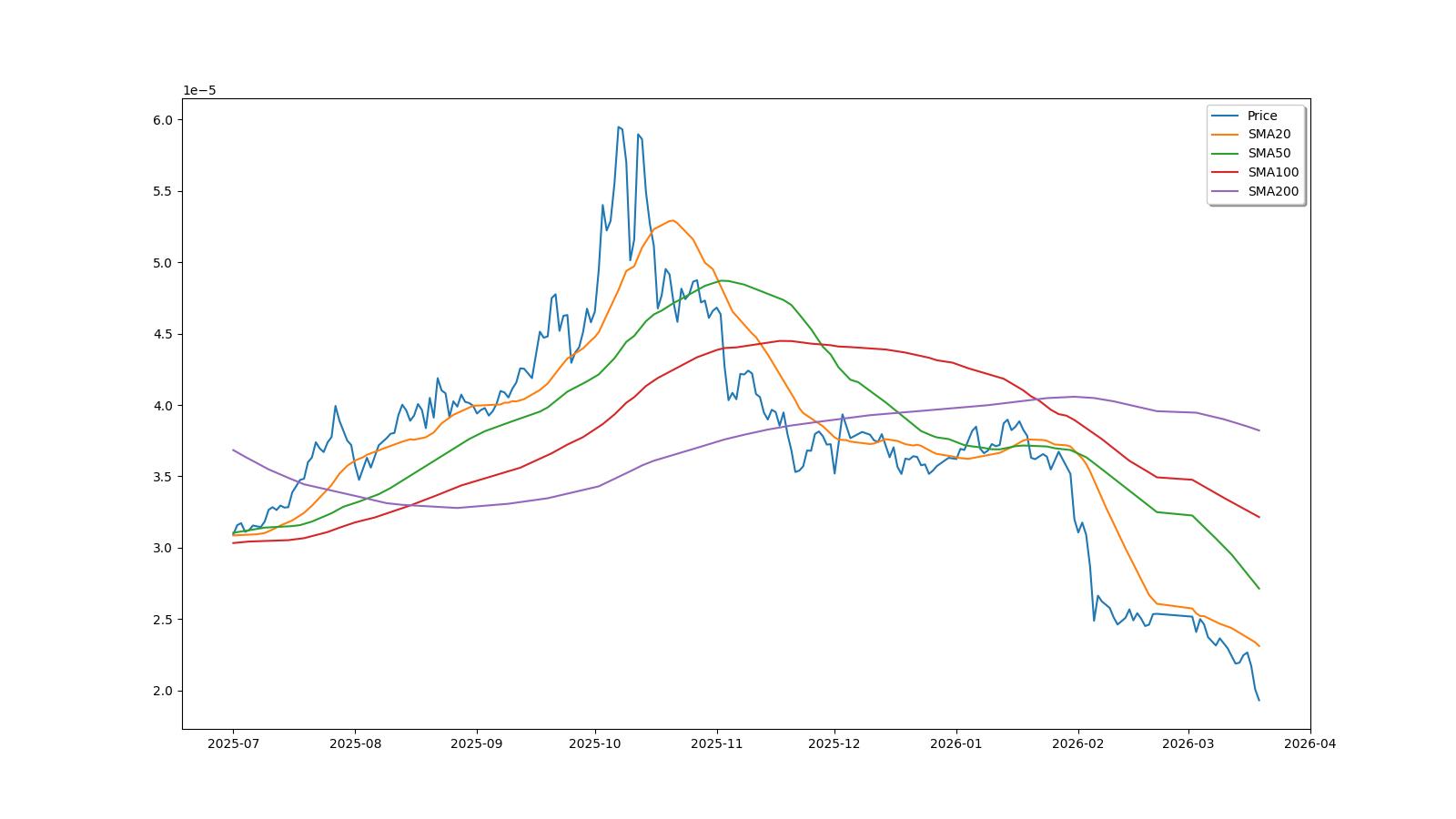 Arker Simple Moving Averages