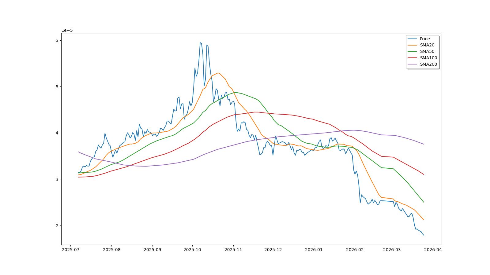 Arker Simple Moving Averages