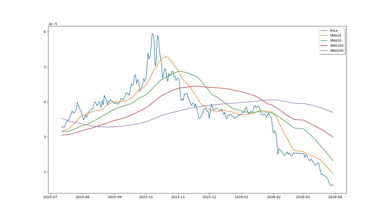 Arker Simple Moving Averages