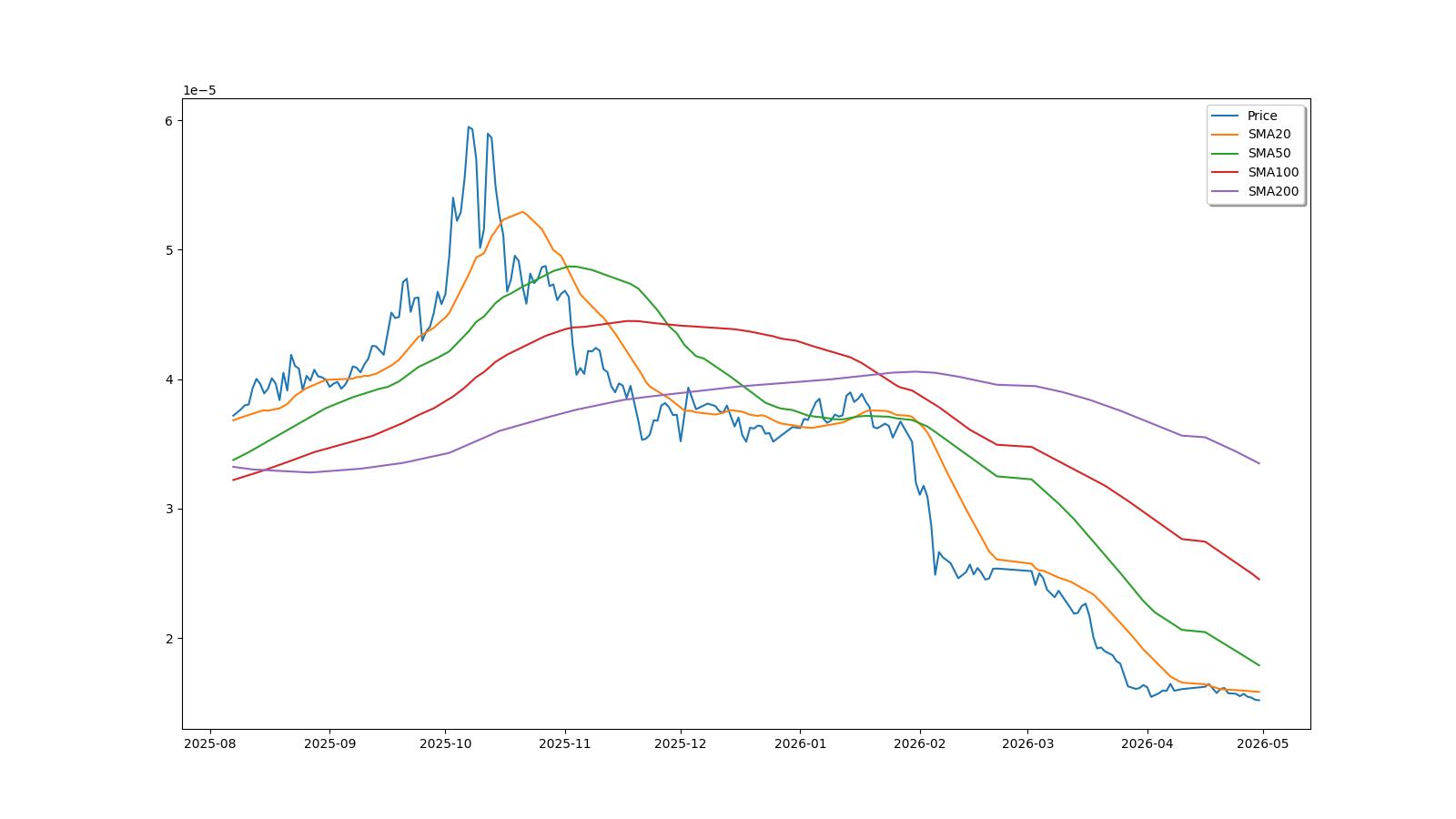 Arker Simple Moving Averages