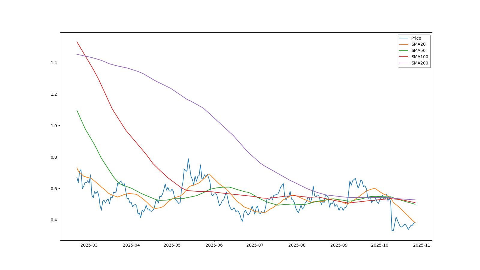 Arkham Simple Moving Averages