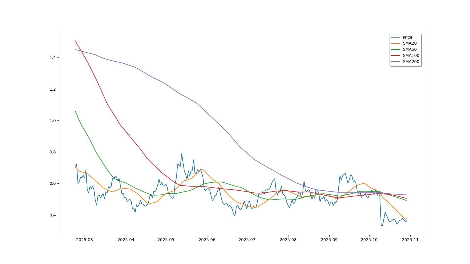Arkham Simple Moving Averages