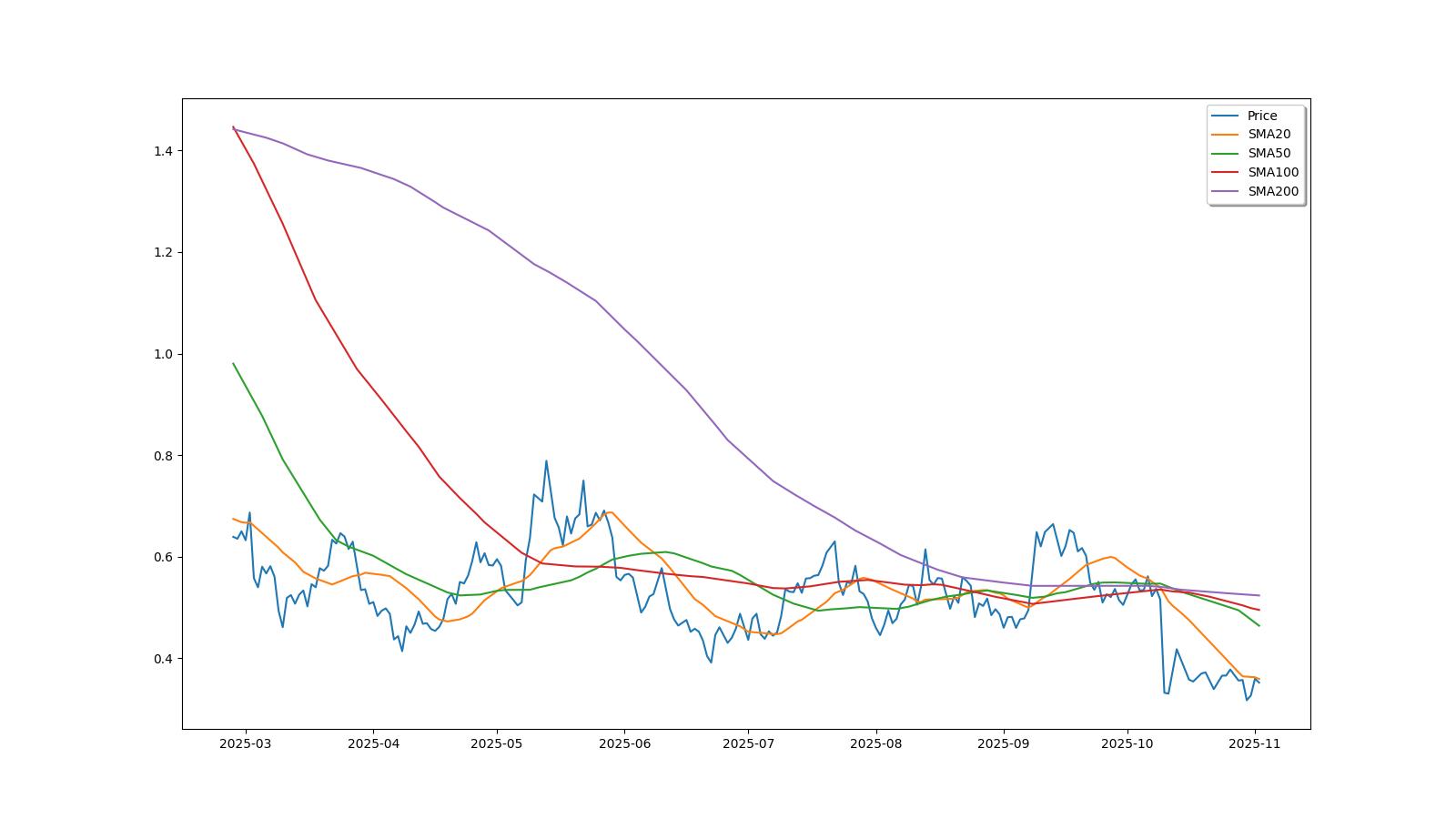 Arkham Simple Moving Averages