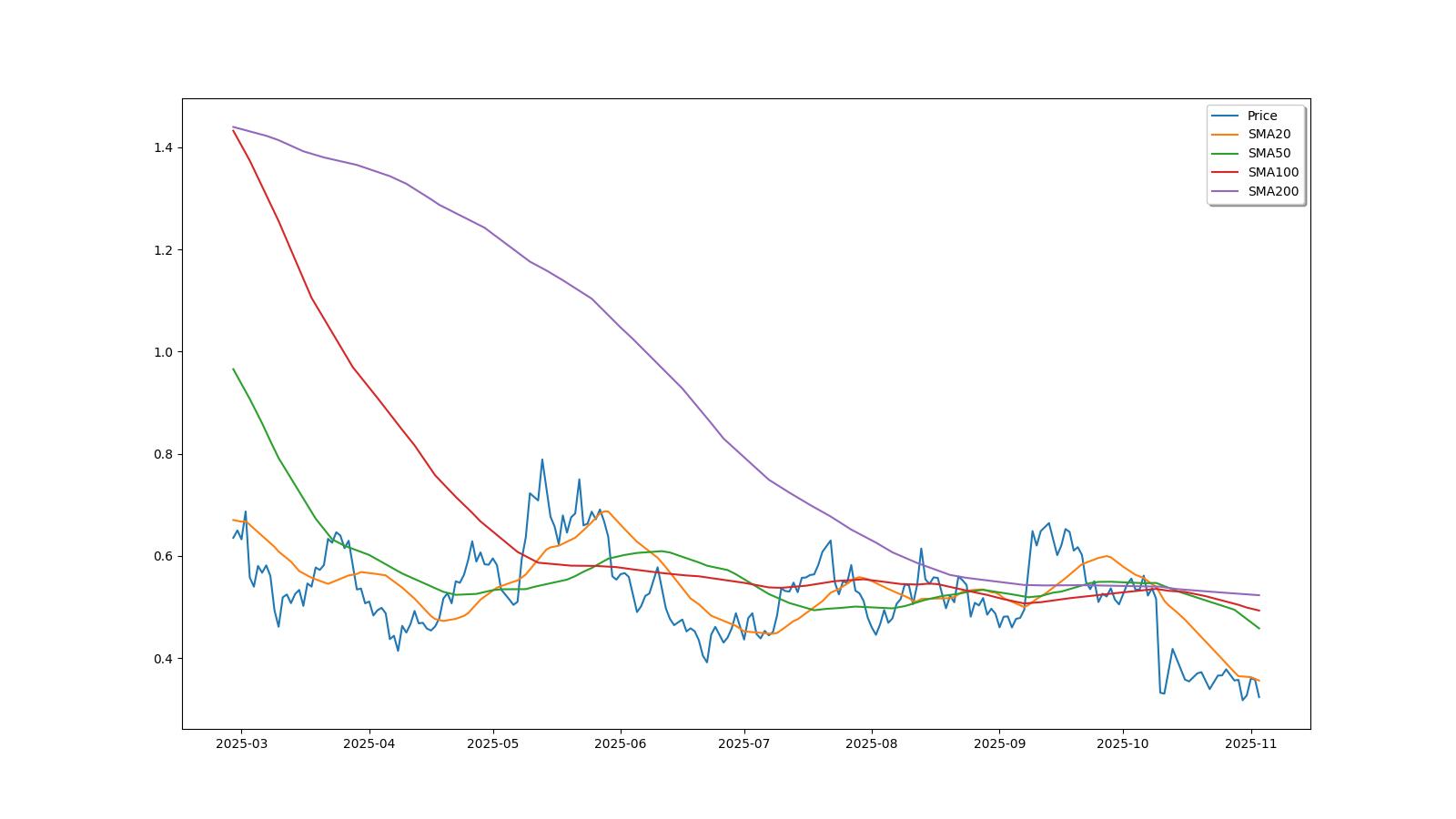 Arkham Simple Moving Averages