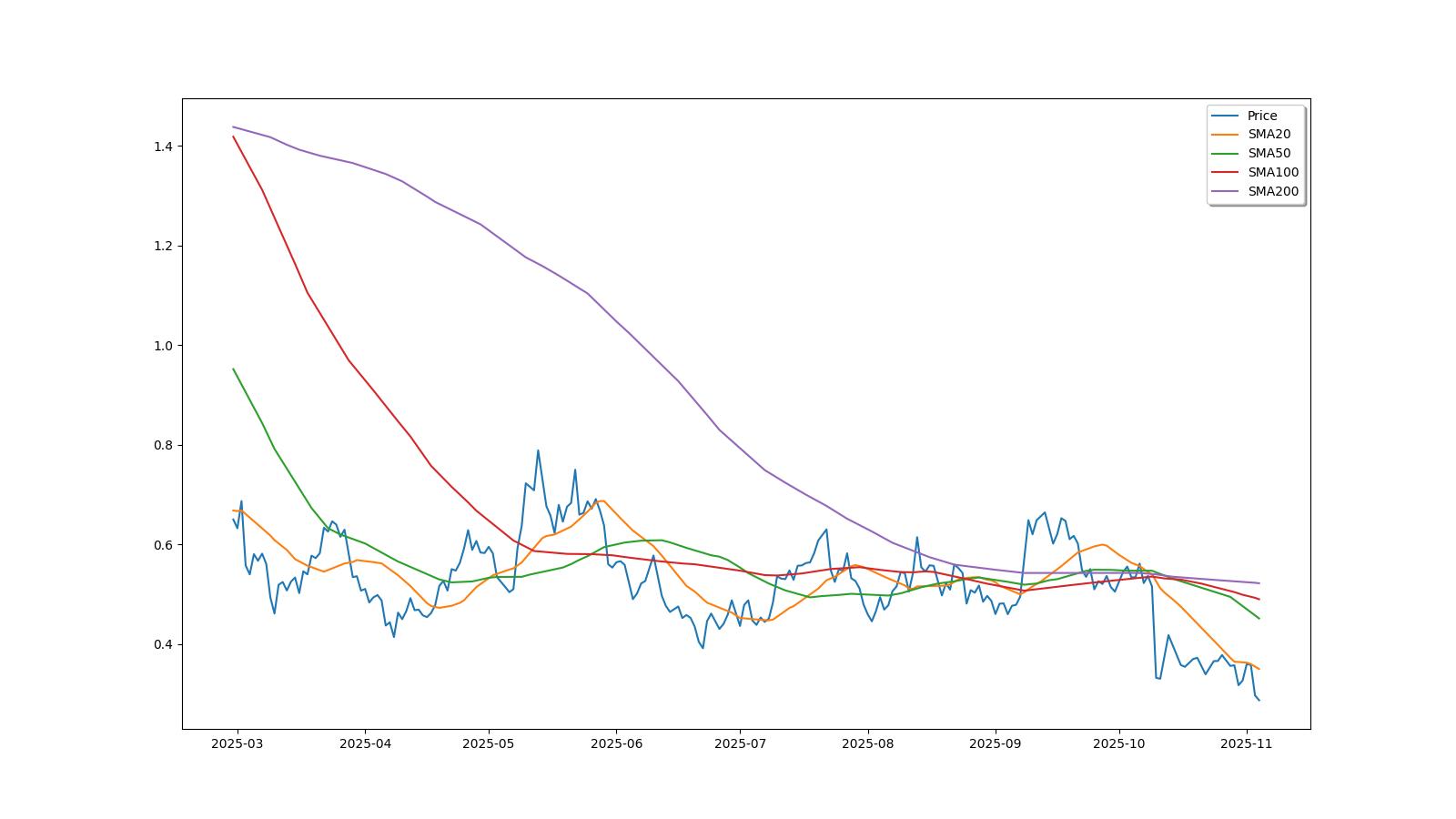 Arkham Simple Moving Averages