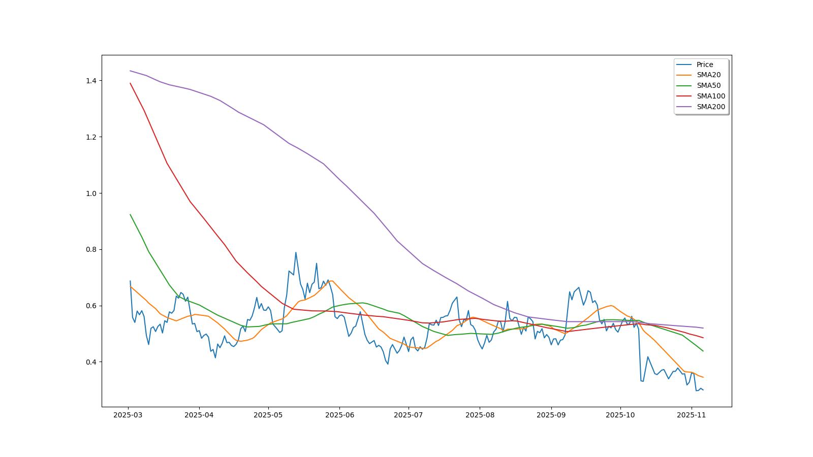 Arkham Simple Moving Averages