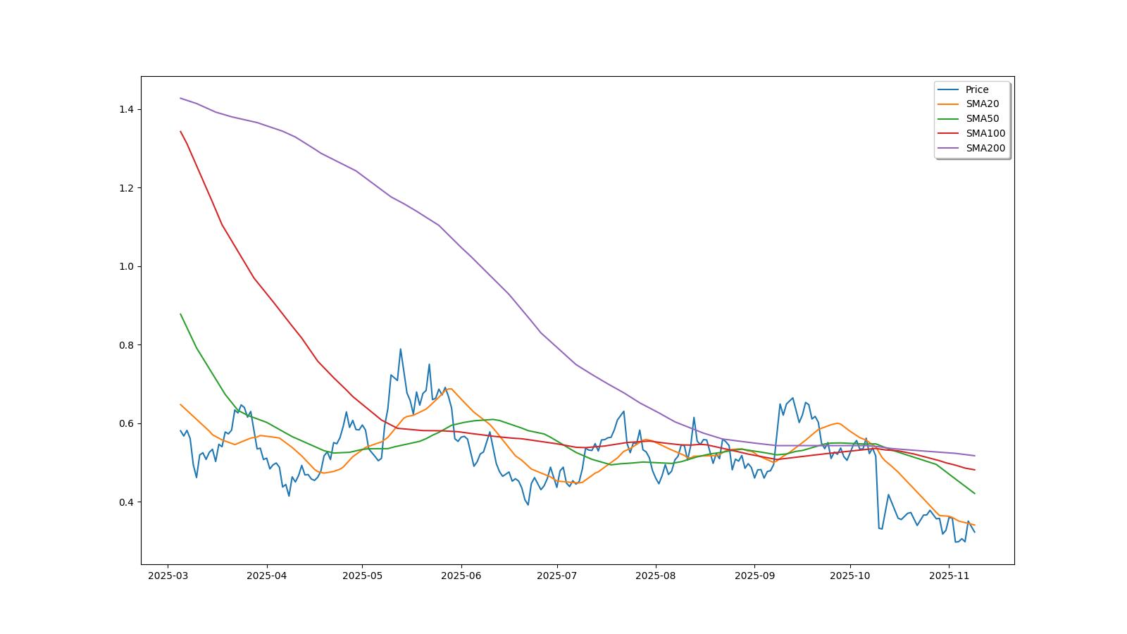 아캄 Simple Moving Averages