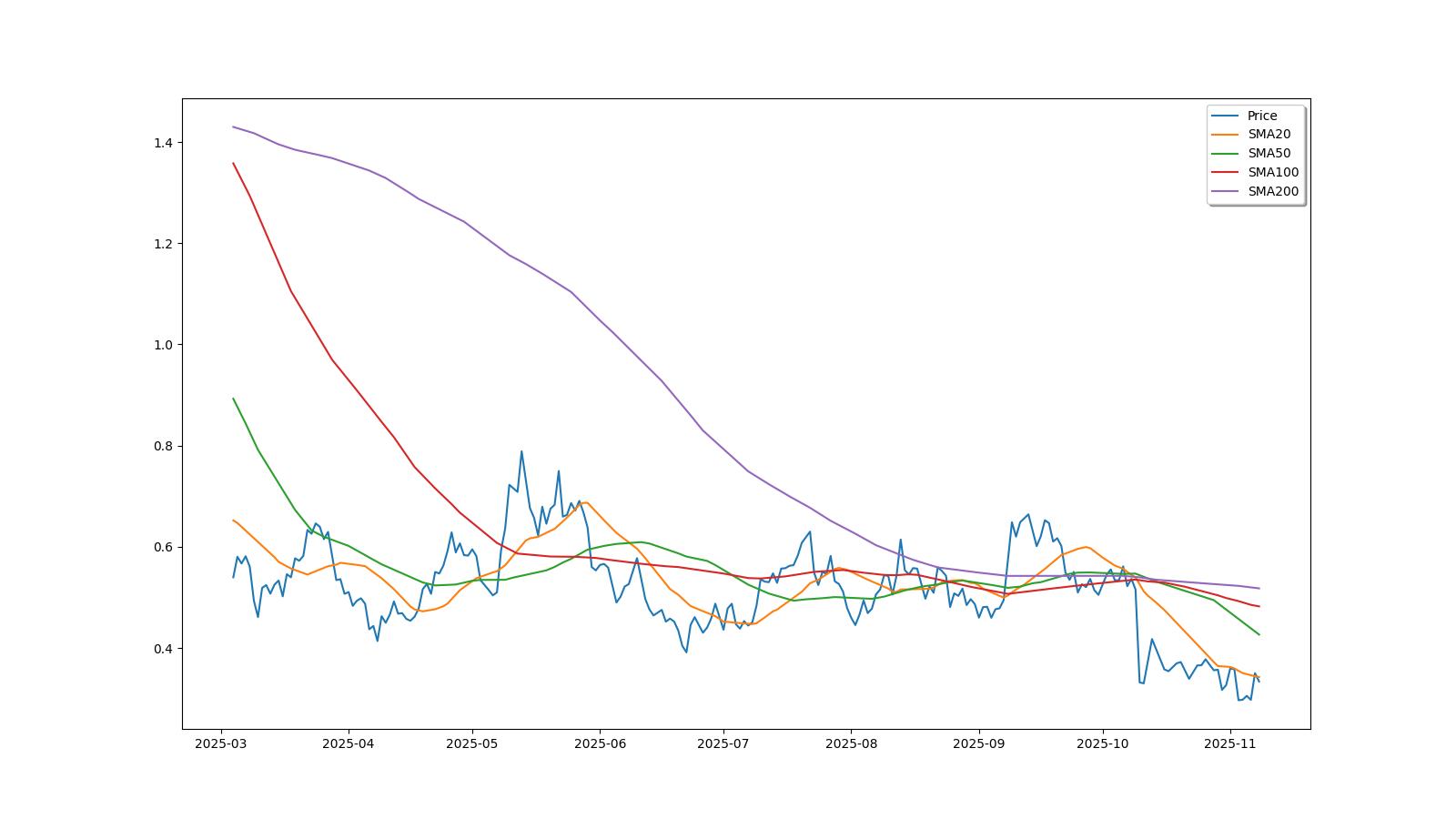 Arkham Simple Moving Averages