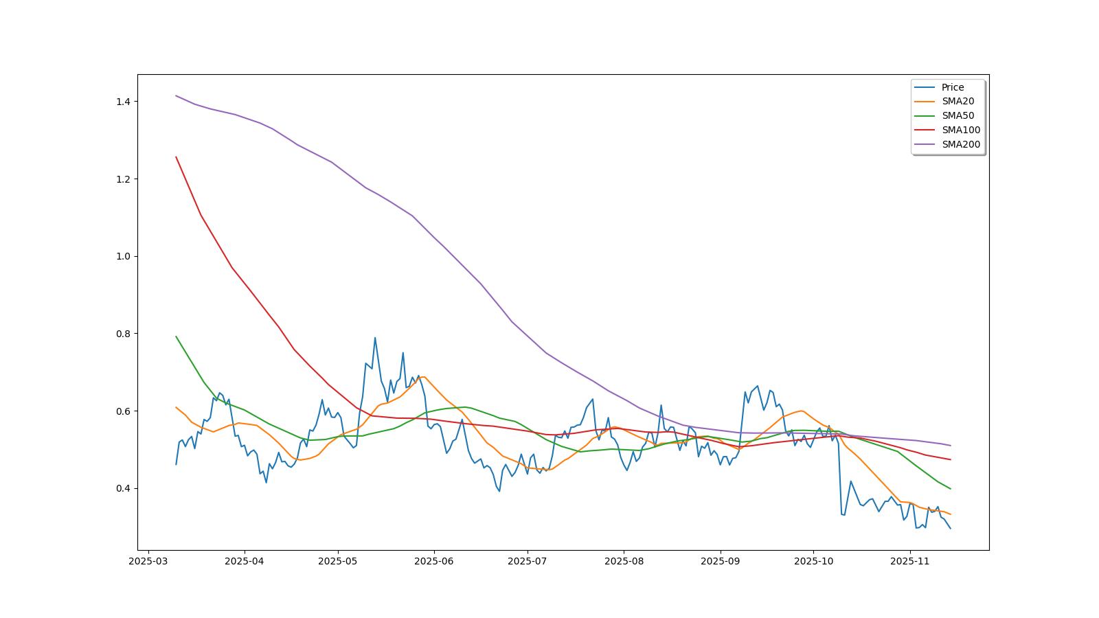 Arkham Simple Moving Averages