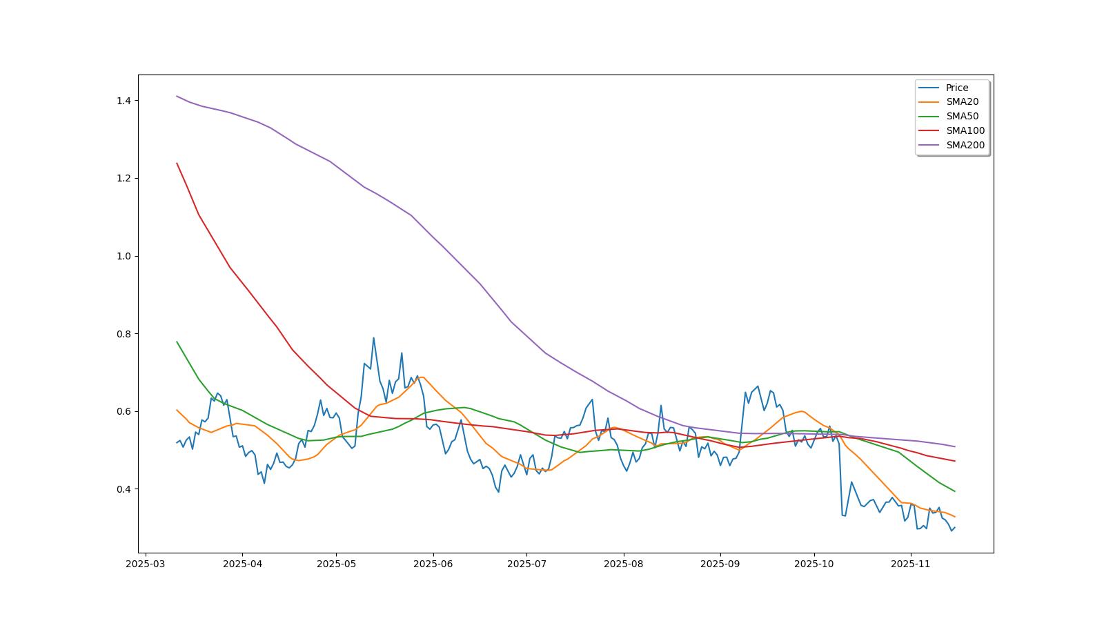 아캄 Simple Moving Averages