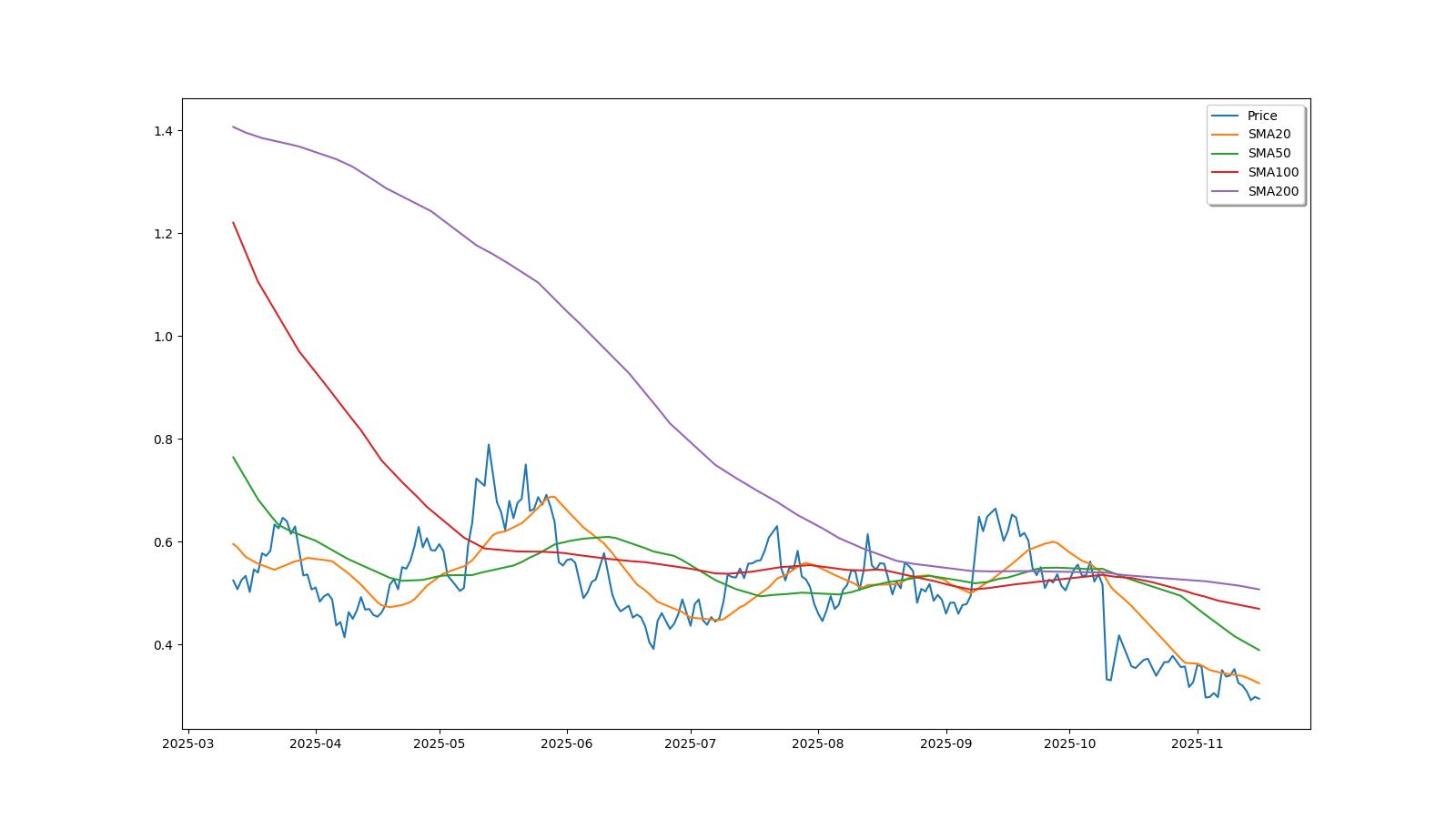Arkham Simple Moving Averages
