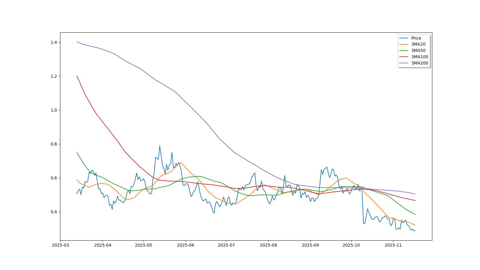 Arkham Simple Moving Averages