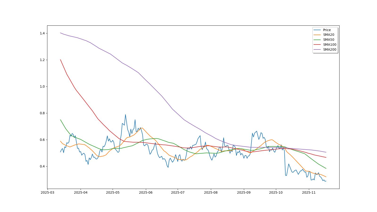 Arkham Simple Moving Averages