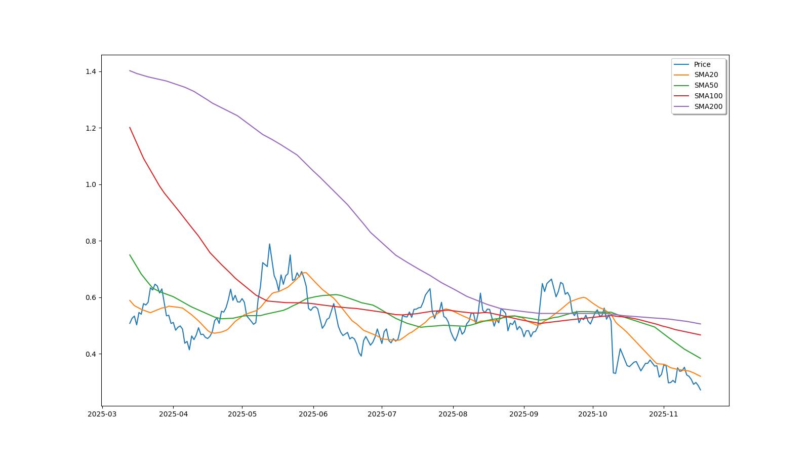 Arkham Simple Moving Averages