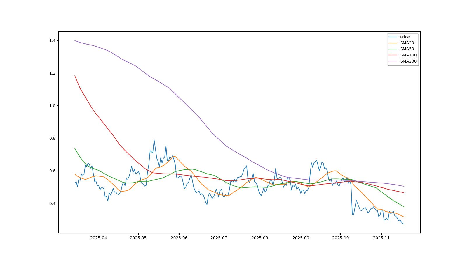 Arkham Simple Moving Averages