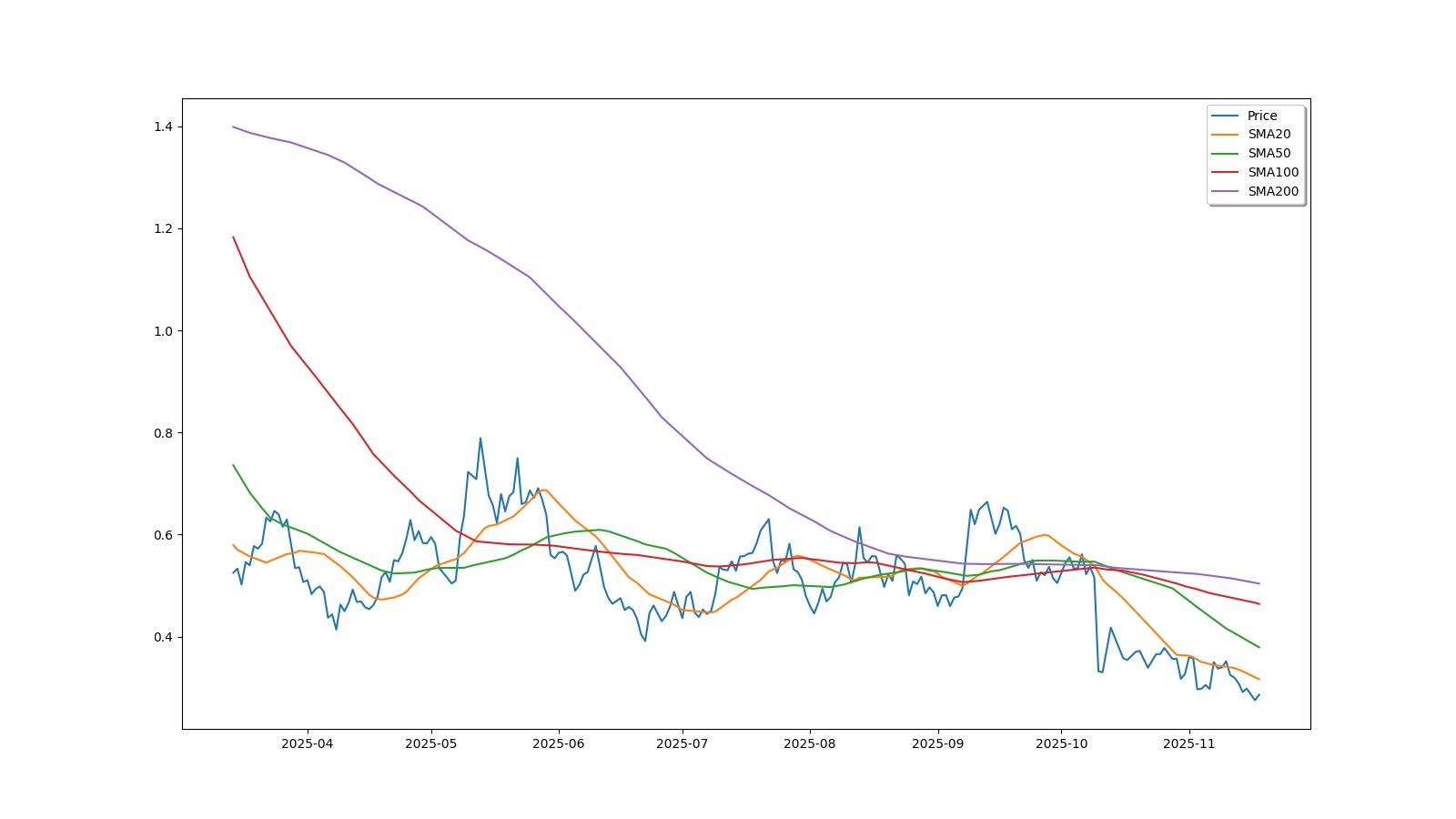 Arkham Simple Moving Averages