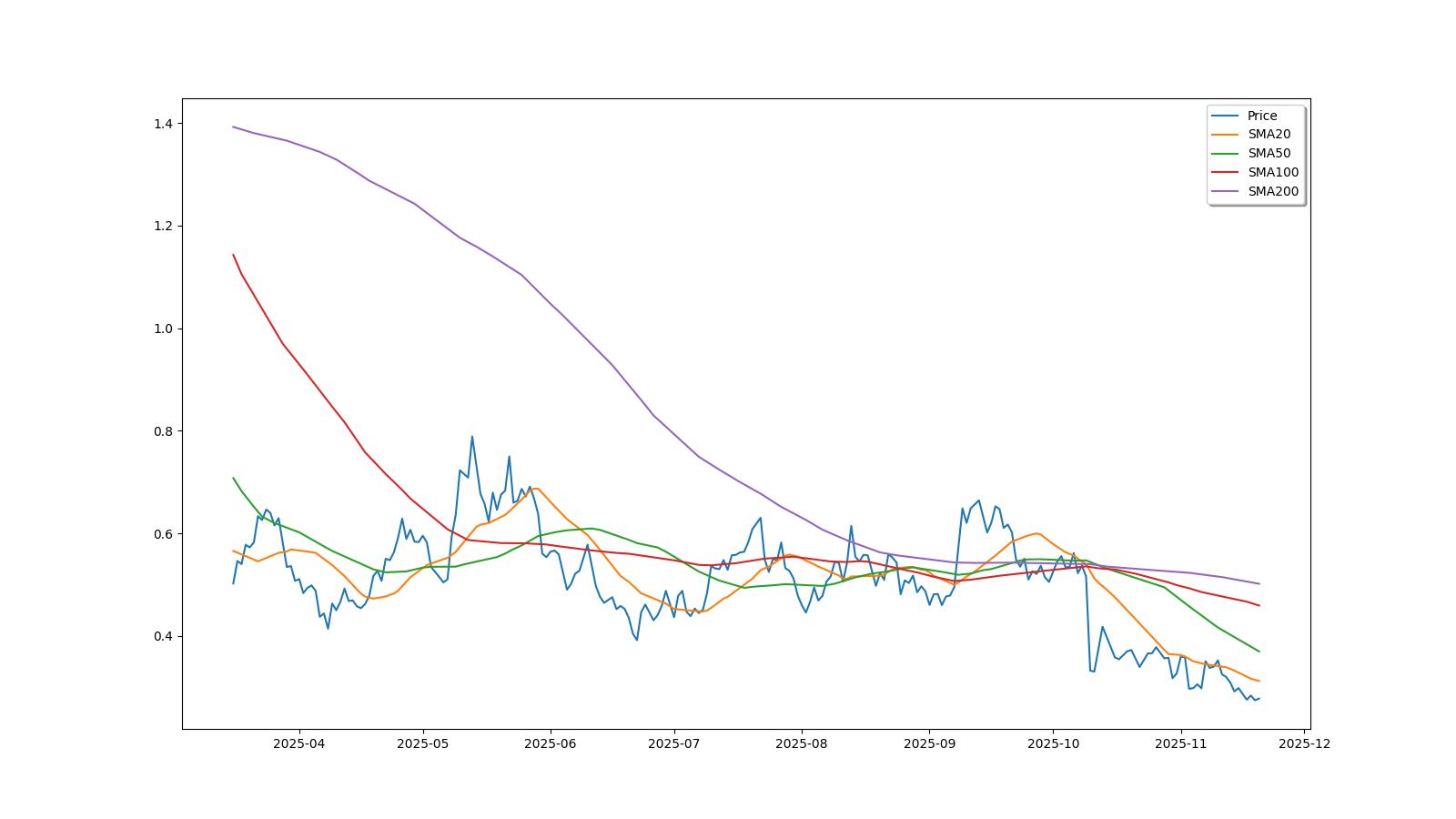 Arkham Simple Moving Averages