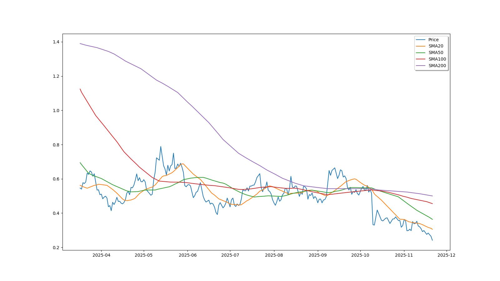 Arkham Simple Moving Averages
