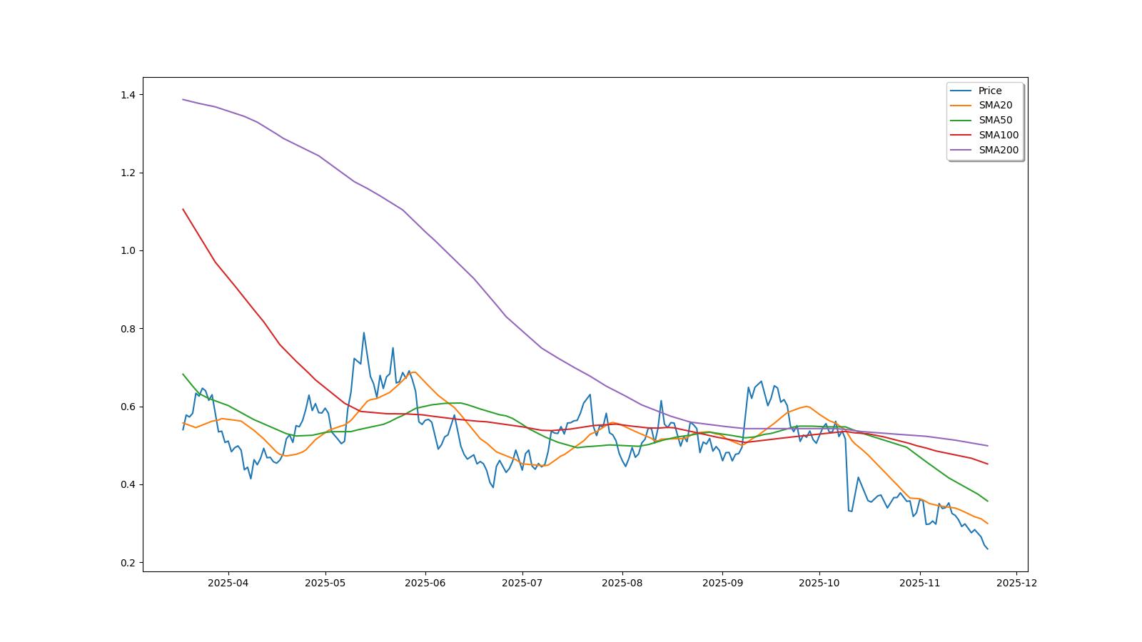 Arkham Simple Moving Averages