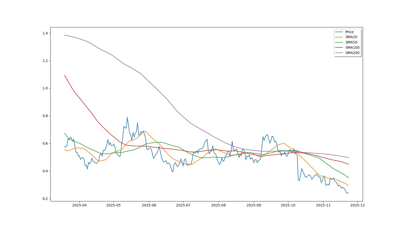 Arkham Simple Moving Averages