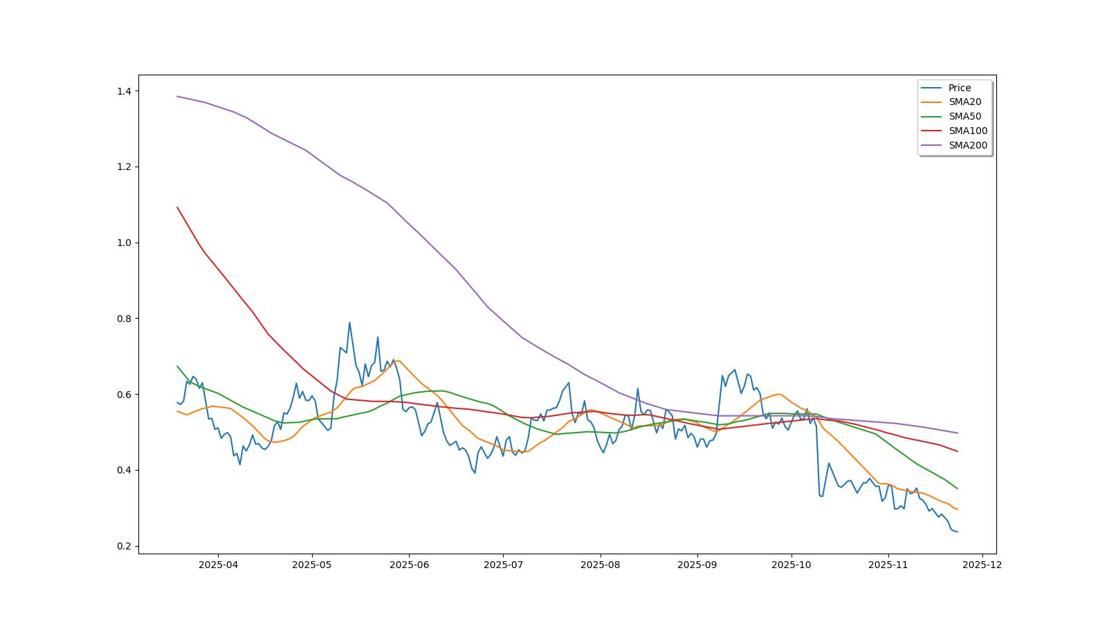 Arkham Simple Moving Averages