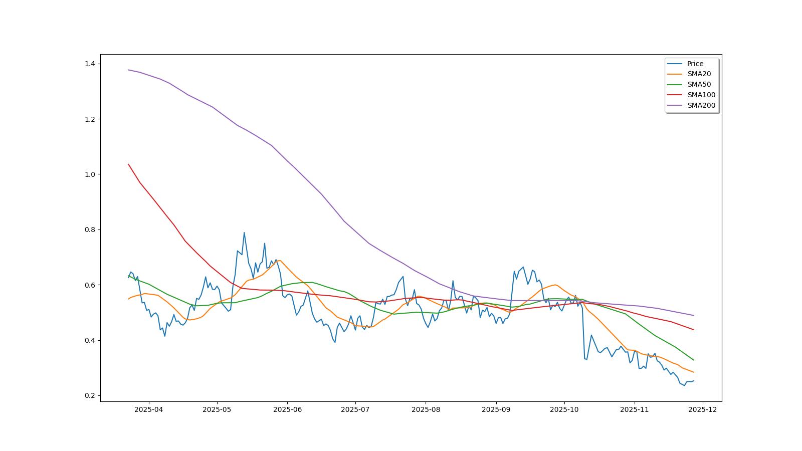 Arkham Simple Moving Averages