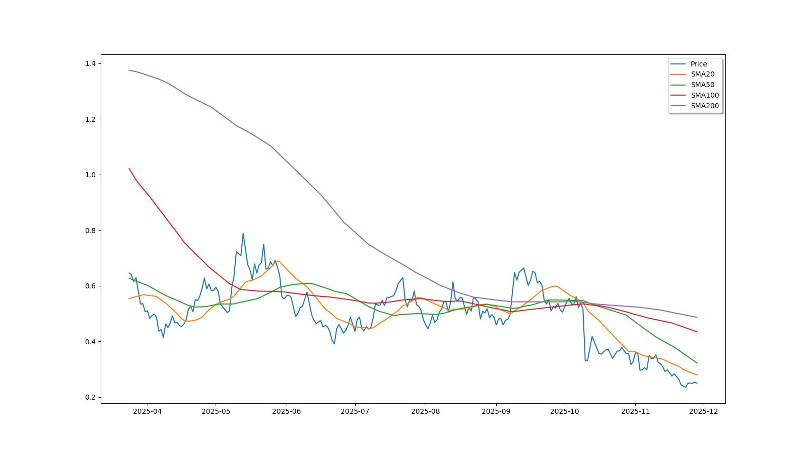 Arkham Simple Moving Averages
