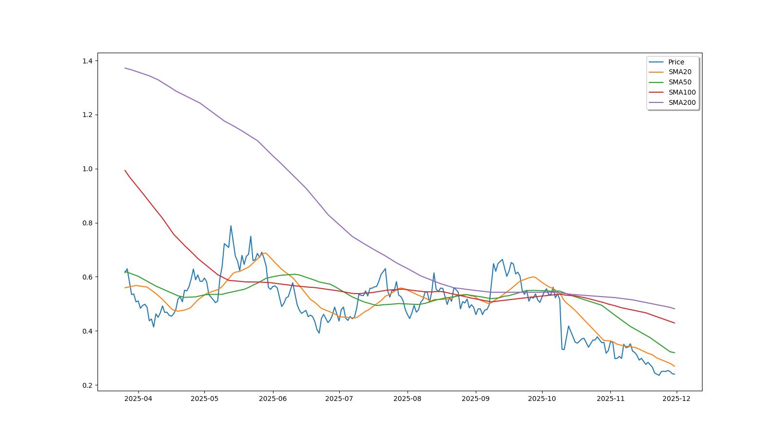 Arkham Simple Moving Averages