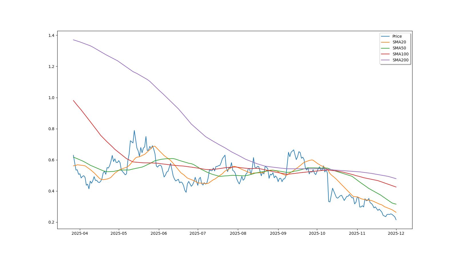 Arkham Simple Moving Averages