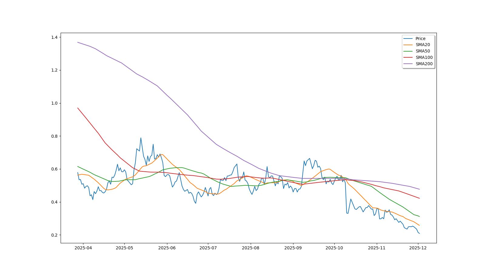 Arkham Simple Moving Averages