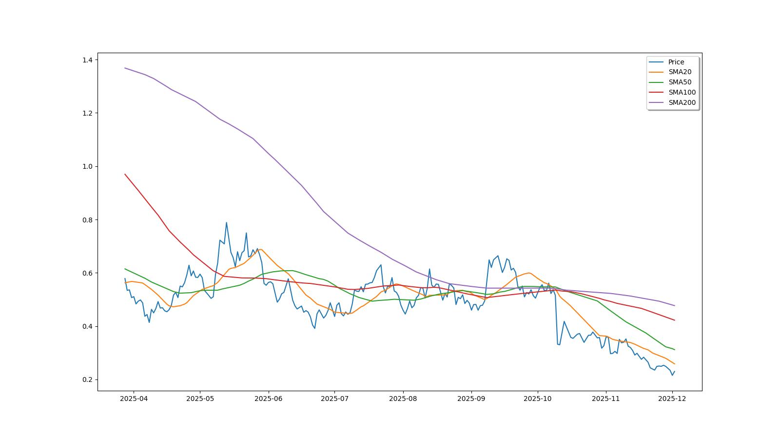 Arkham Simple Moving Averages